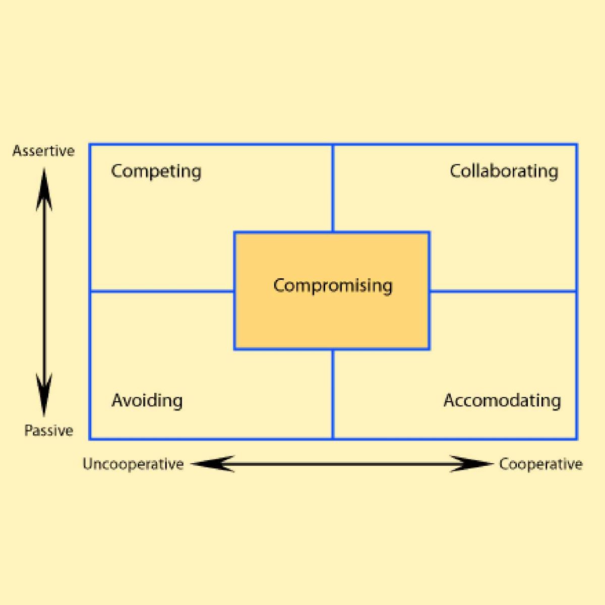 Thomas-Kilmann Conflict Mode Instrument (TKI) | Amazing People Career ...